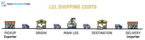 Complete Guide to LCL Shipping – Sea and Air Freight Forwarding ...