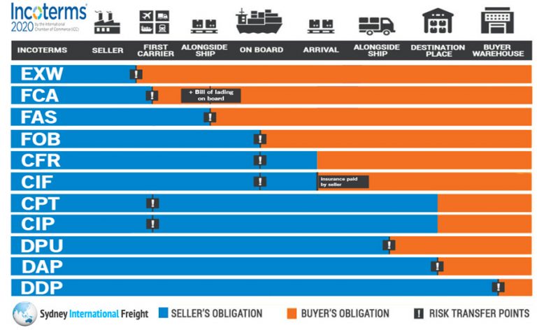 DELIVERY TERMS – ICC INCOTERMS 2020 DETAILED GUIDE – Sea and Air ... DELIVERY TERMS – ICC INCOTERMS 2020 DETAILED GUIDE – Sea and Air ...